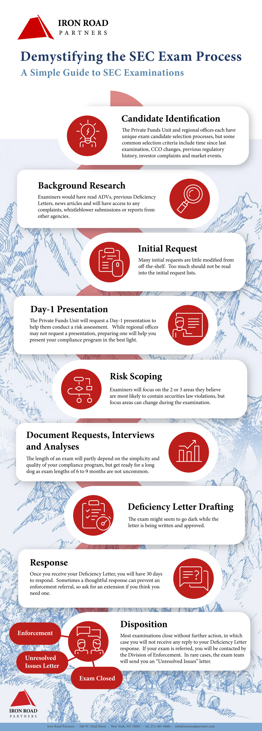 Demystifying the SEC Exam Process – Iron Road Partners