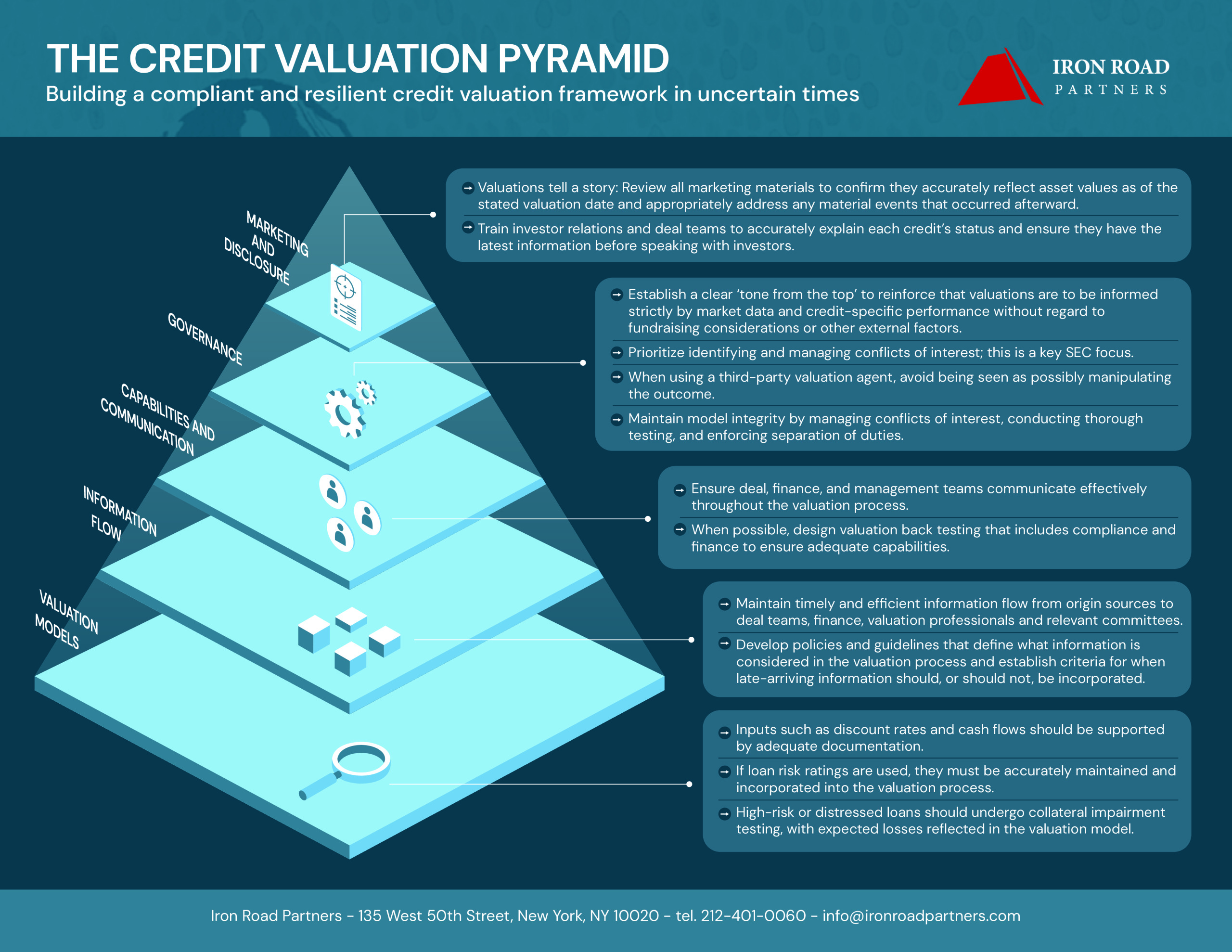 The Credit Valuation Pyramid – Iron Road Partners
